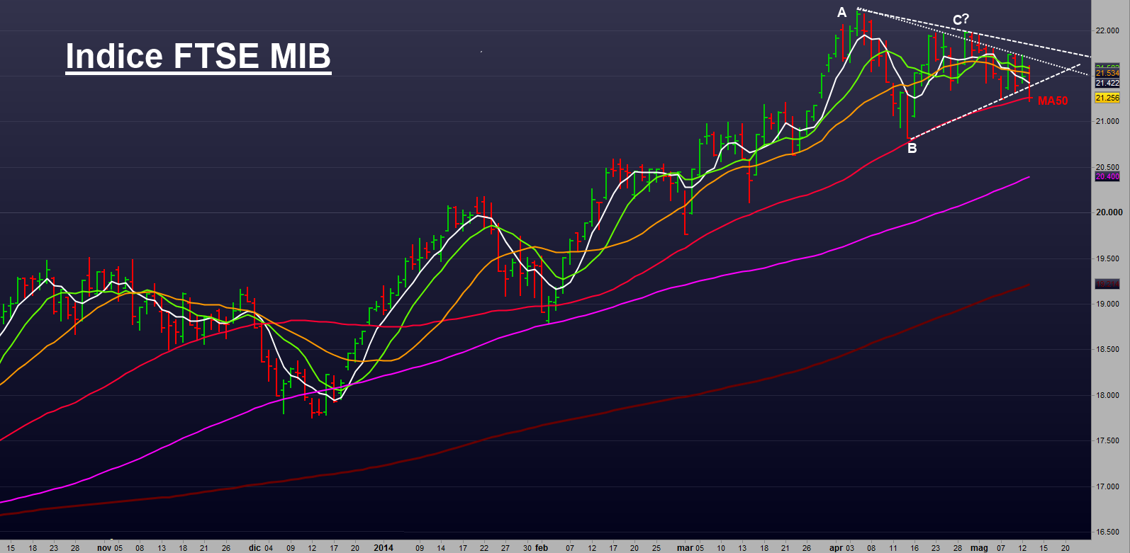 Dax e ftse mib importante aggiornamento tecnico - Borse - Indici ...