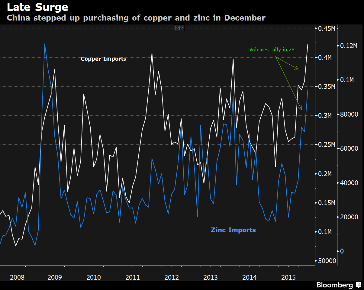 Rame: in Cina è Boom di importazioni - Materie Prime - Commoditiestrading