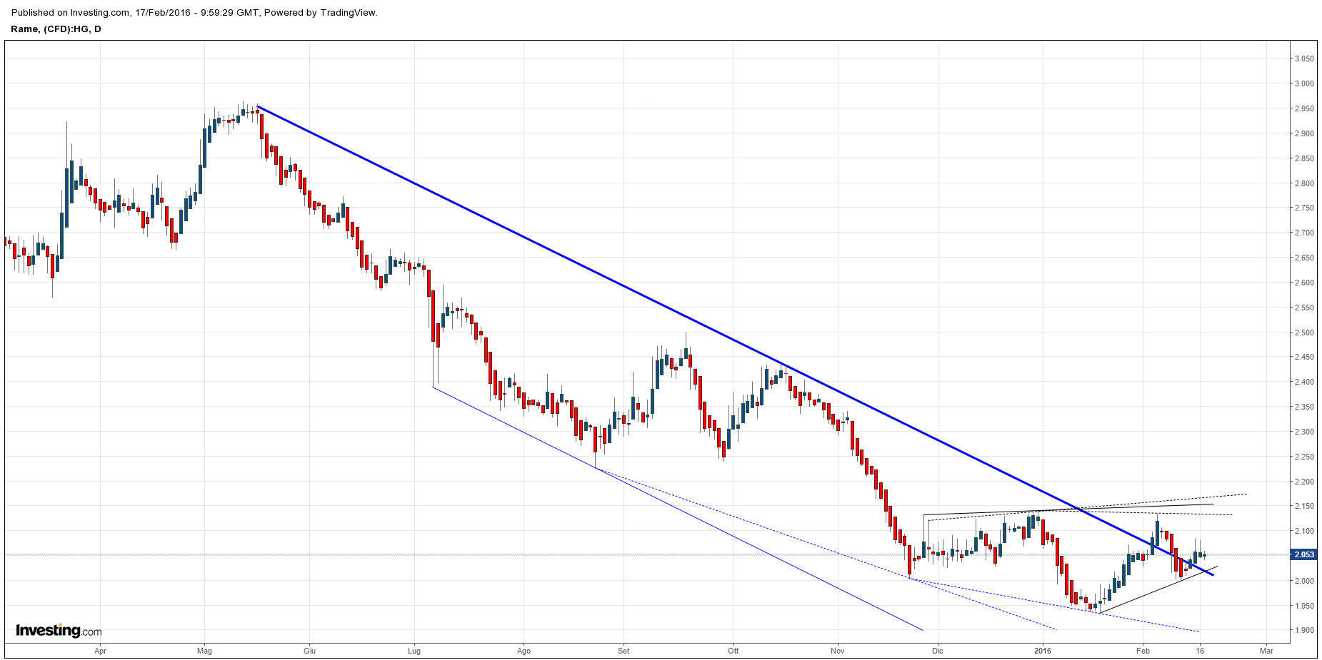Rame : Update Operativo - Materie Prime - Commoditiestrading