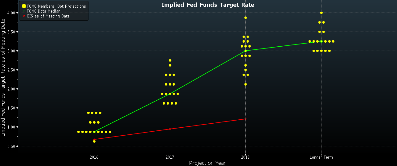 Federal Reserve: il nuovo Dot Plot - Materie Prime - Commoditiestrading