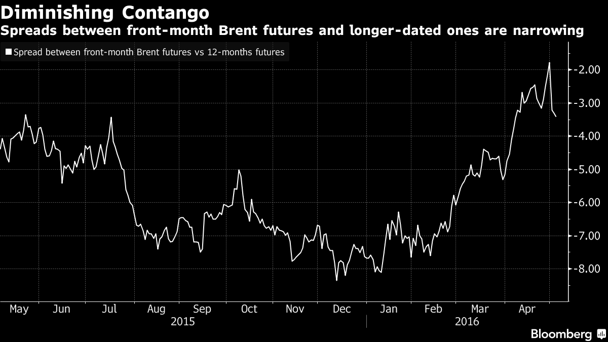 Petrolio: Contango Trade - Materie Prime - Commoditiestrading