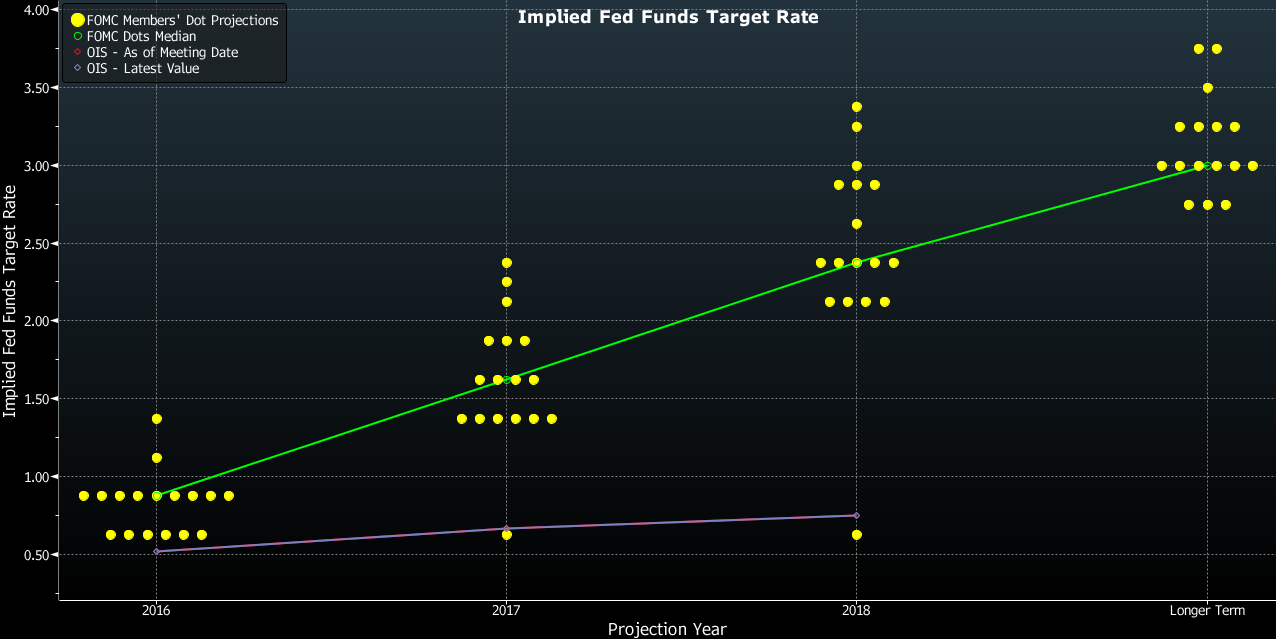Federal Reserve: il nuovo Dot Plot - Chart - Commoditiestrading
