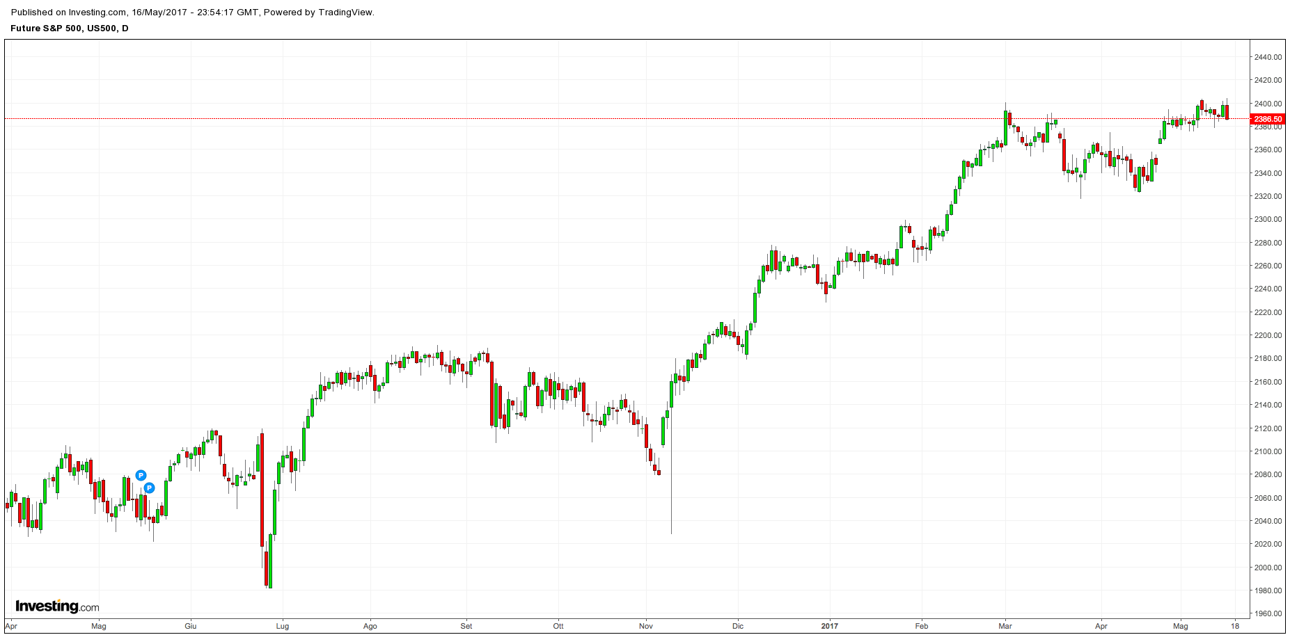 SP500: Earnings da record - Chart - Commoditiestrading
