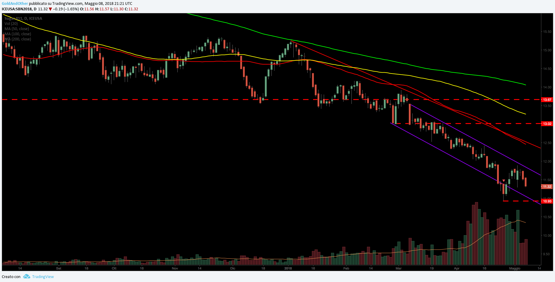 Zucchero, FCStone: produzione del Brasile in forte calo - Materie Prime ...