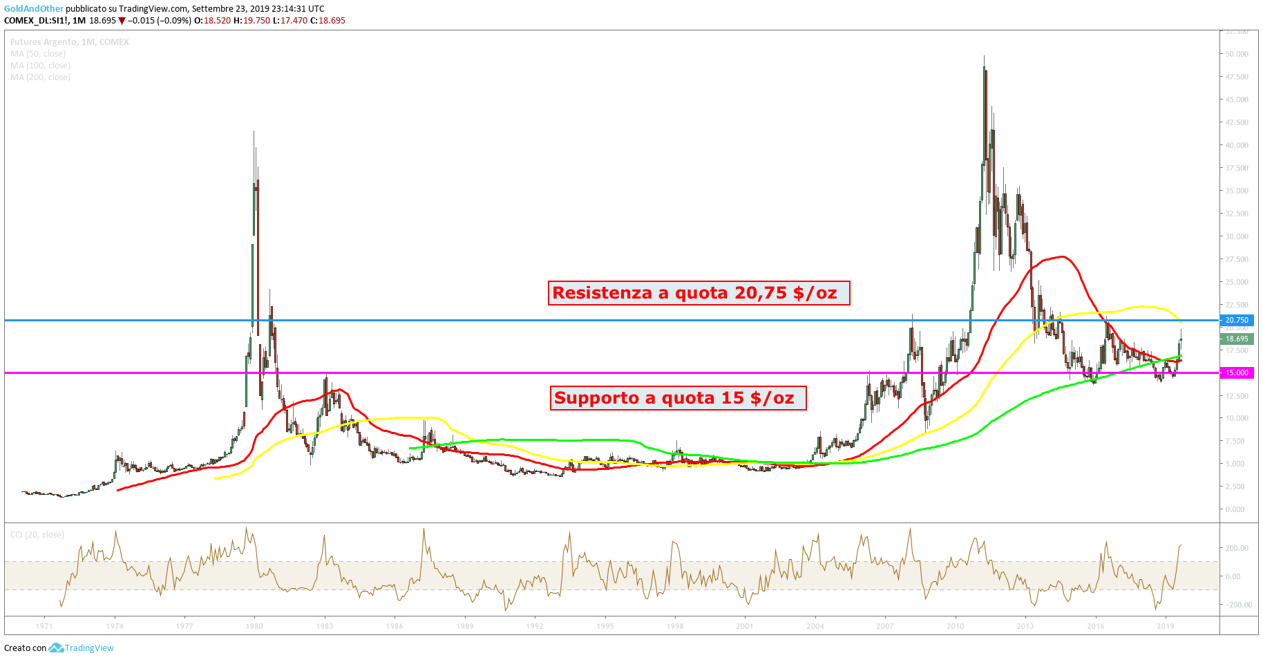 Argento: un forte potenziale rialzista - Analisi grafica - Commoditiestrading