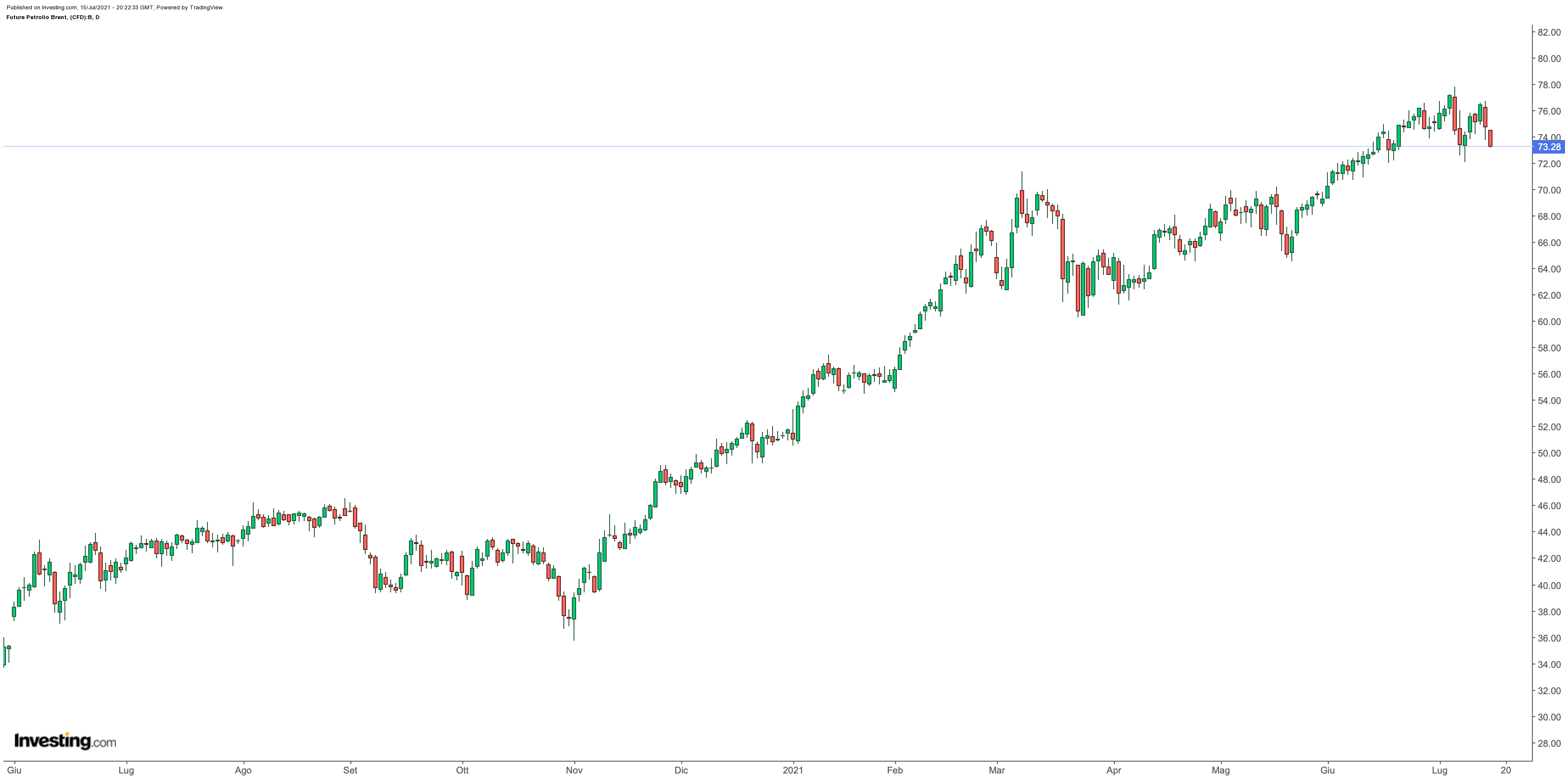 Petrolio: nel 2022 il mercato avrà bisogno di più barili OPEC - Materie ...