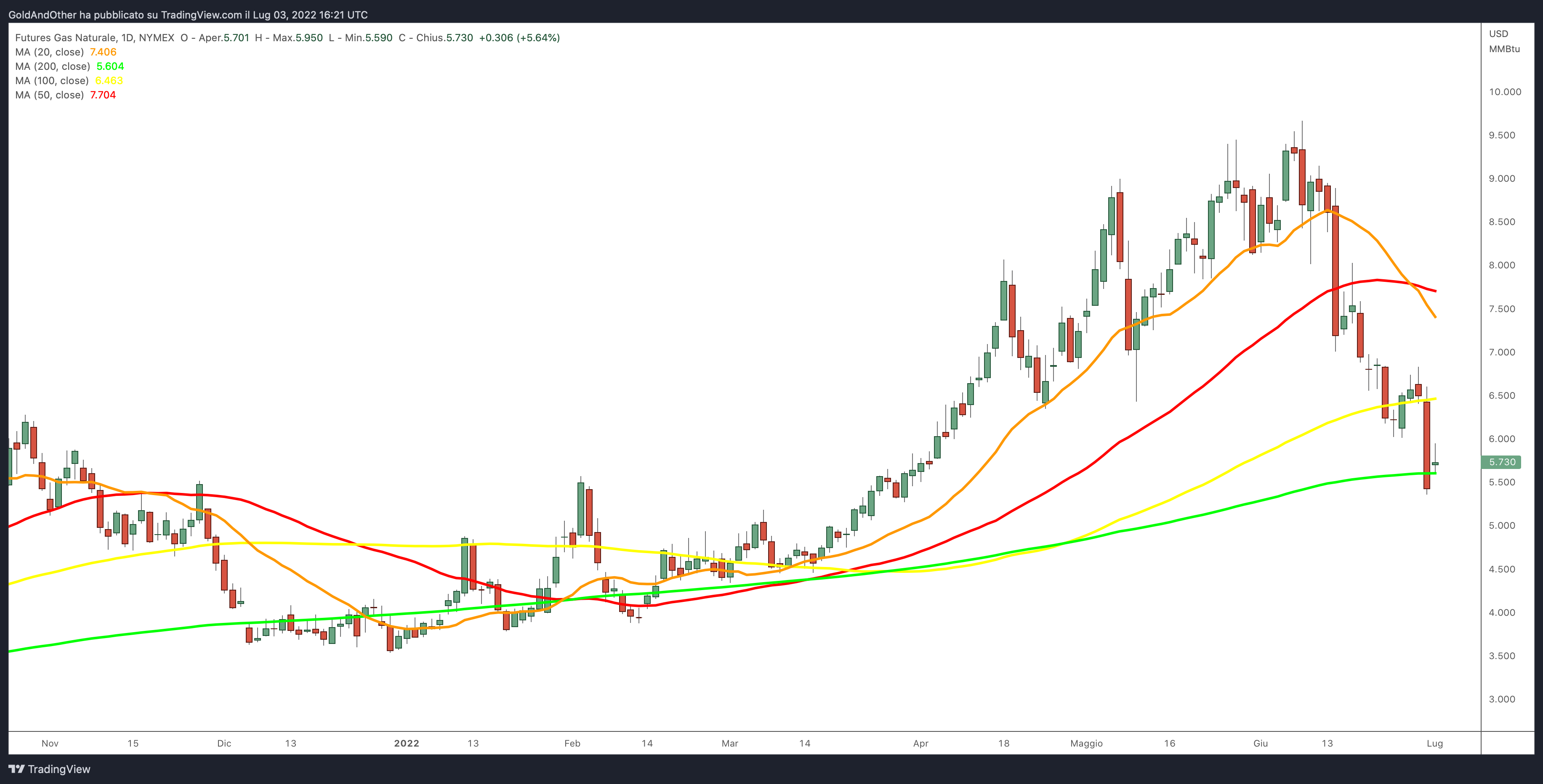 Gas Naturale: in forte calo le esportazioni di GNL degli Stati Uniti ...