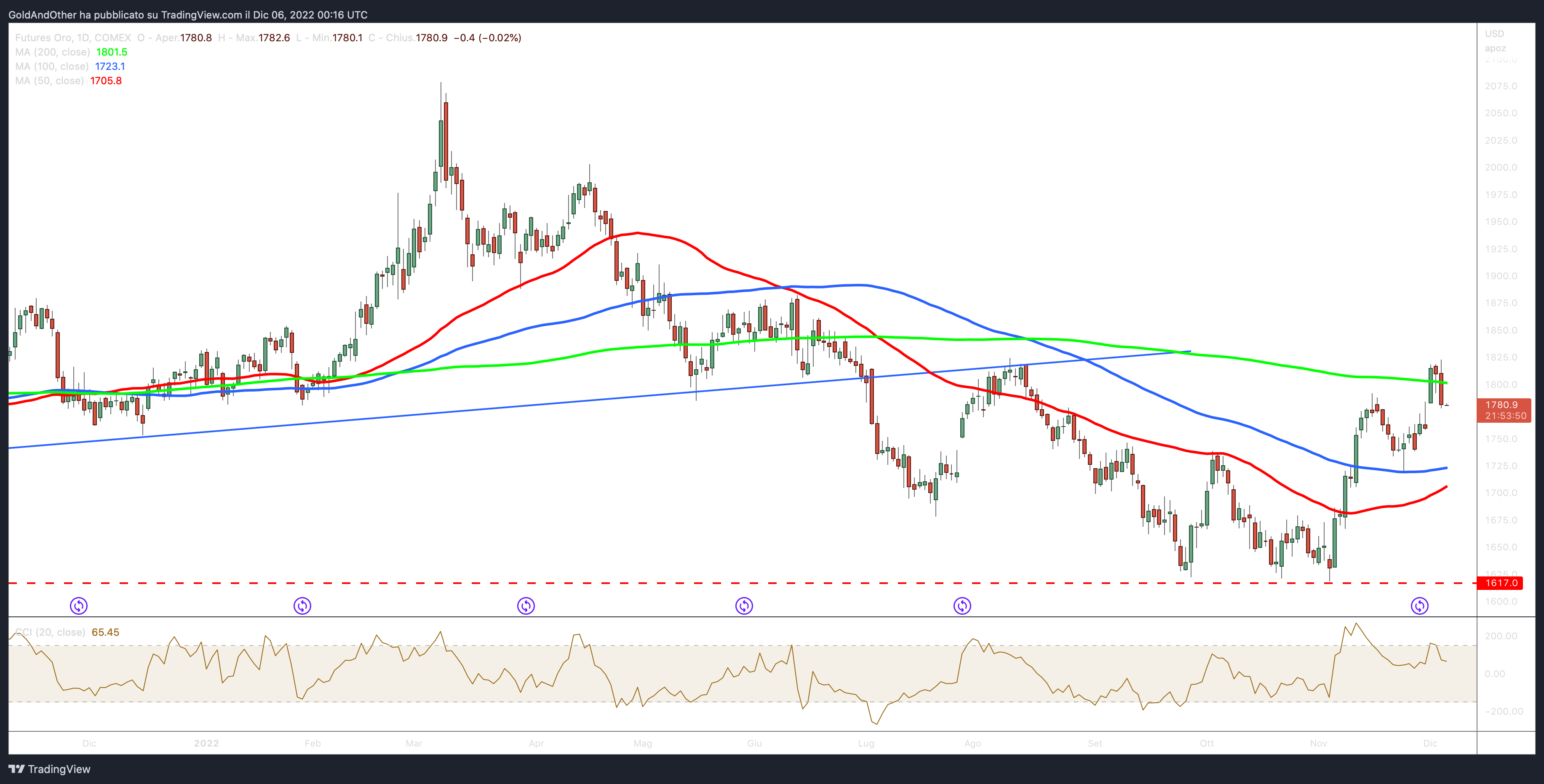 Oro e Argento: le previsioni di Bank of America - Materie Prime - Commoditiestrading