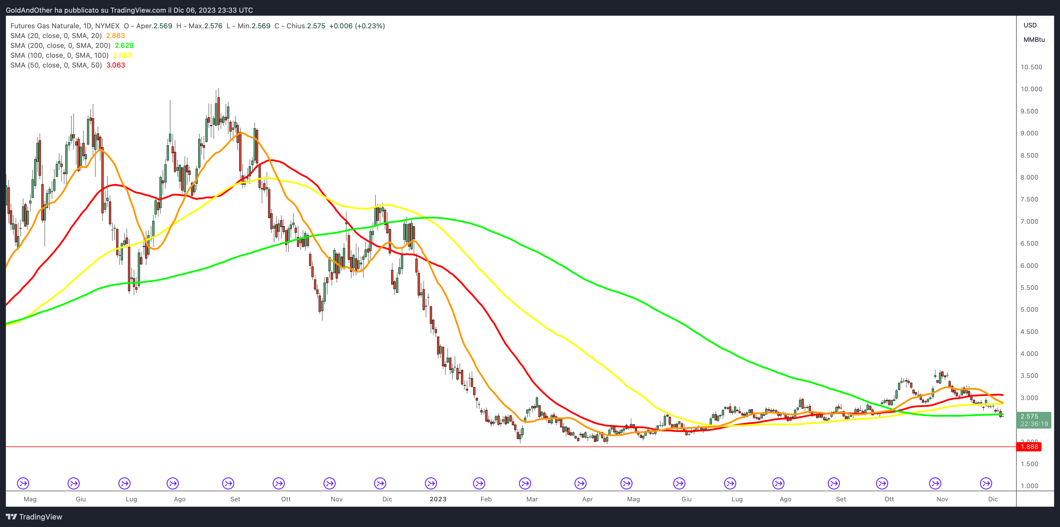 Natural Gas: negli USA produzione record - Materie Prime ...