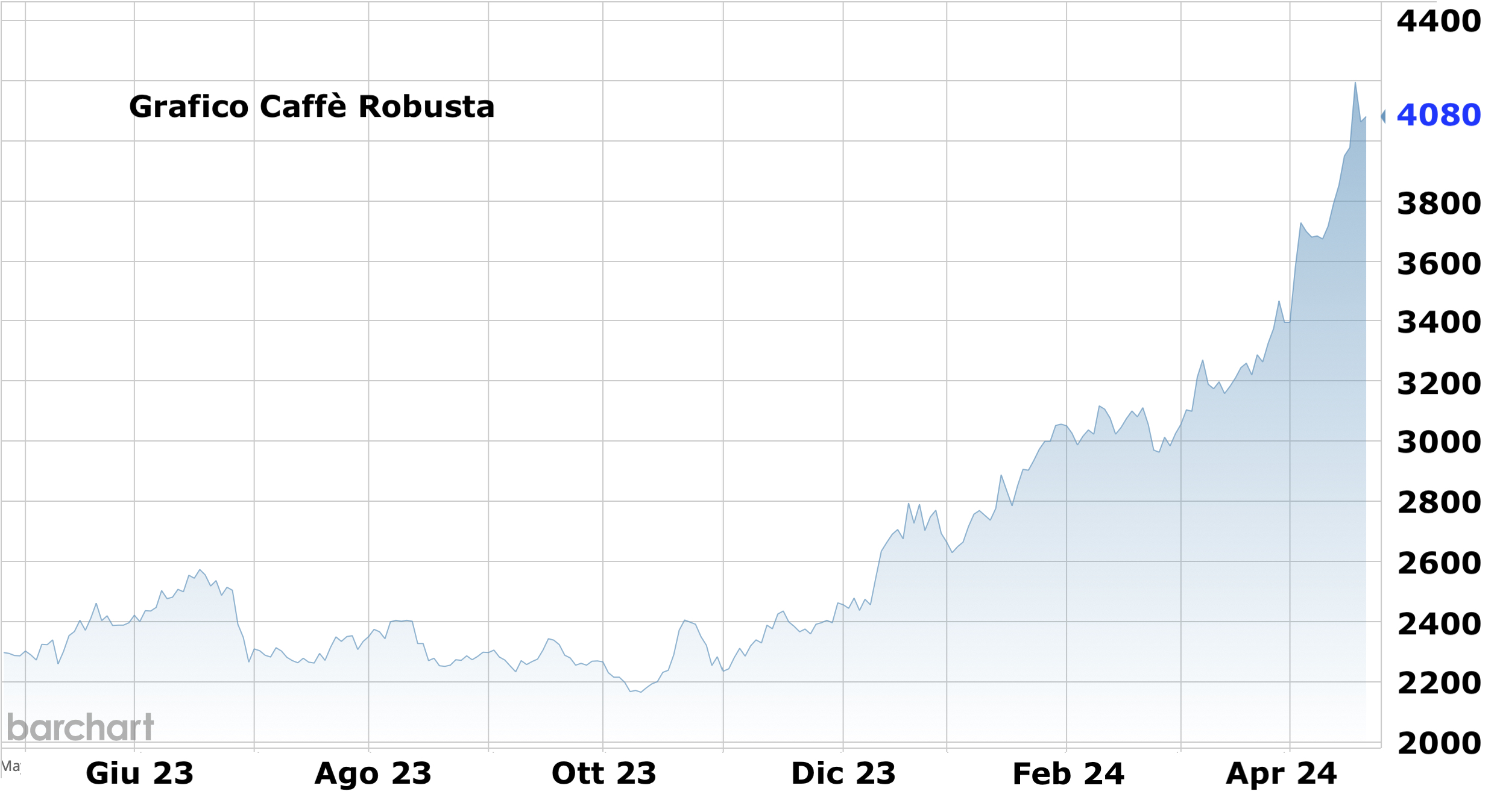 Caffè Robusta: produzione asiatica al collasso - Materie Prime ...