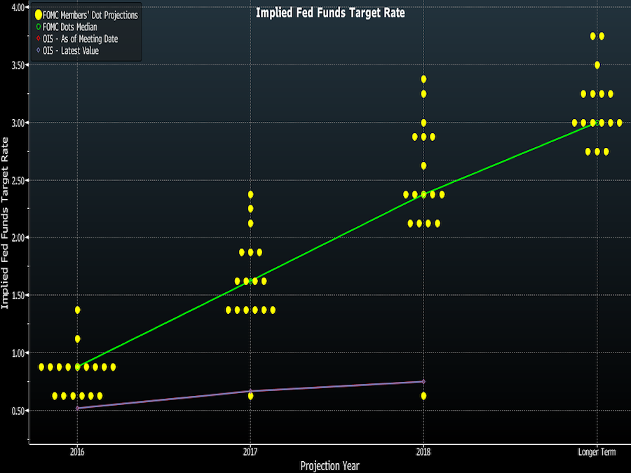 Federal Reserve: il nuovo Dot Plot - Chart - Commoditiestrading